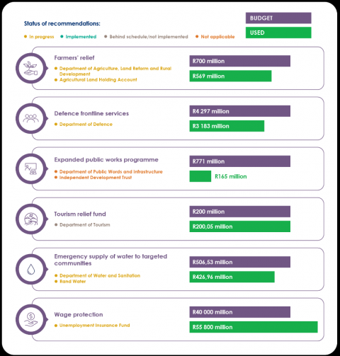 Consolidated general report on national and provincial outcomes 2020-21